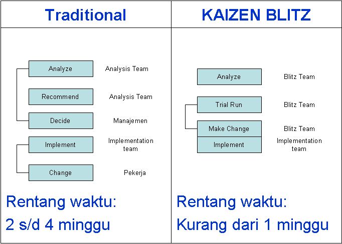 Best Practices of Manufacturing Excellence: KAIZEN BLITZ = KAIZEN EVENT